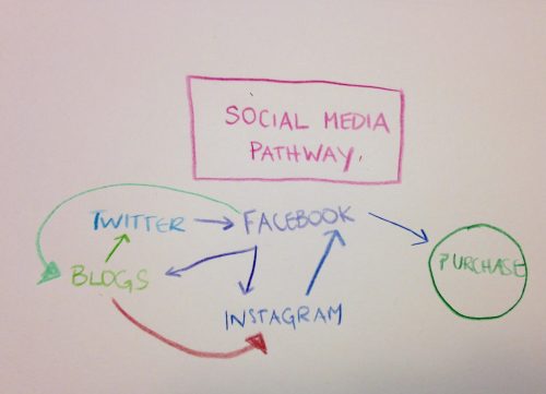 Measuring social media - StayAwake: Sarah Welstead